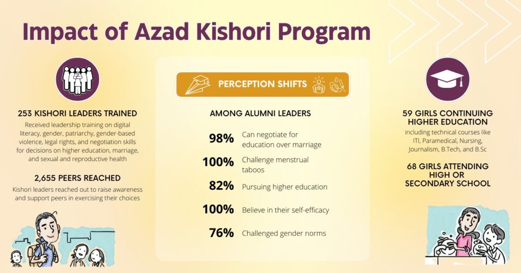 Azad Kishori - Azad Foundation